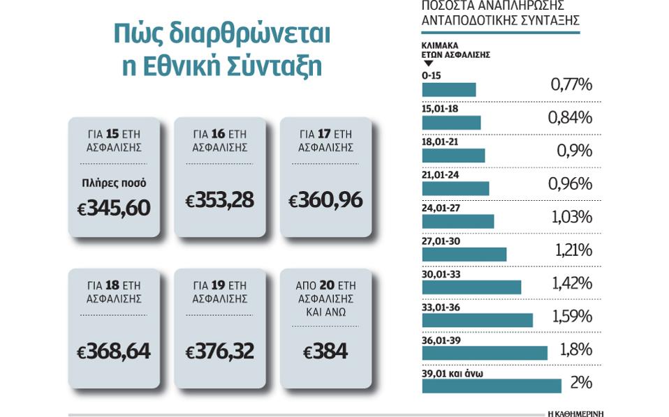 Νέους συνταξιούχους του πεντακοσάρικου βγάζει ο ασφαλιστικός νόμος ...