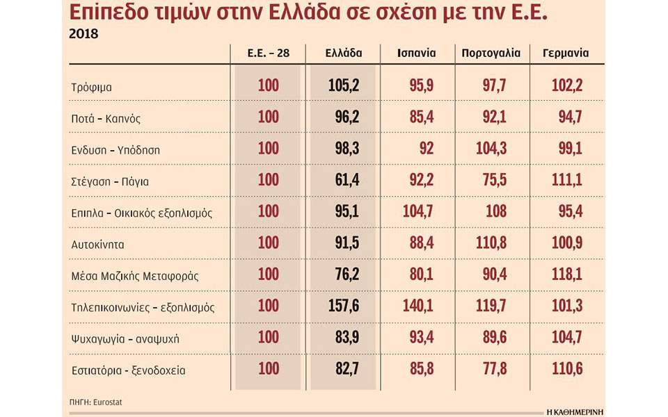 Ακριβότερη και από τη Γερμανία είναι η Ελλάδα στα τρόφιμα - larissanet.gr