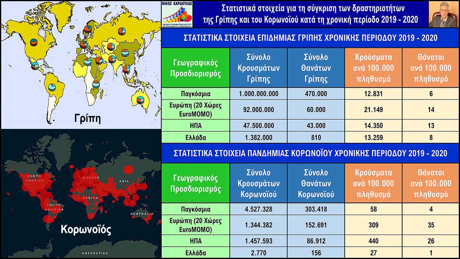 Καρδούλας: Πιο θανατηφόρος ο κορωνοϊός από τη γρίπη παγκοσμίως με ...