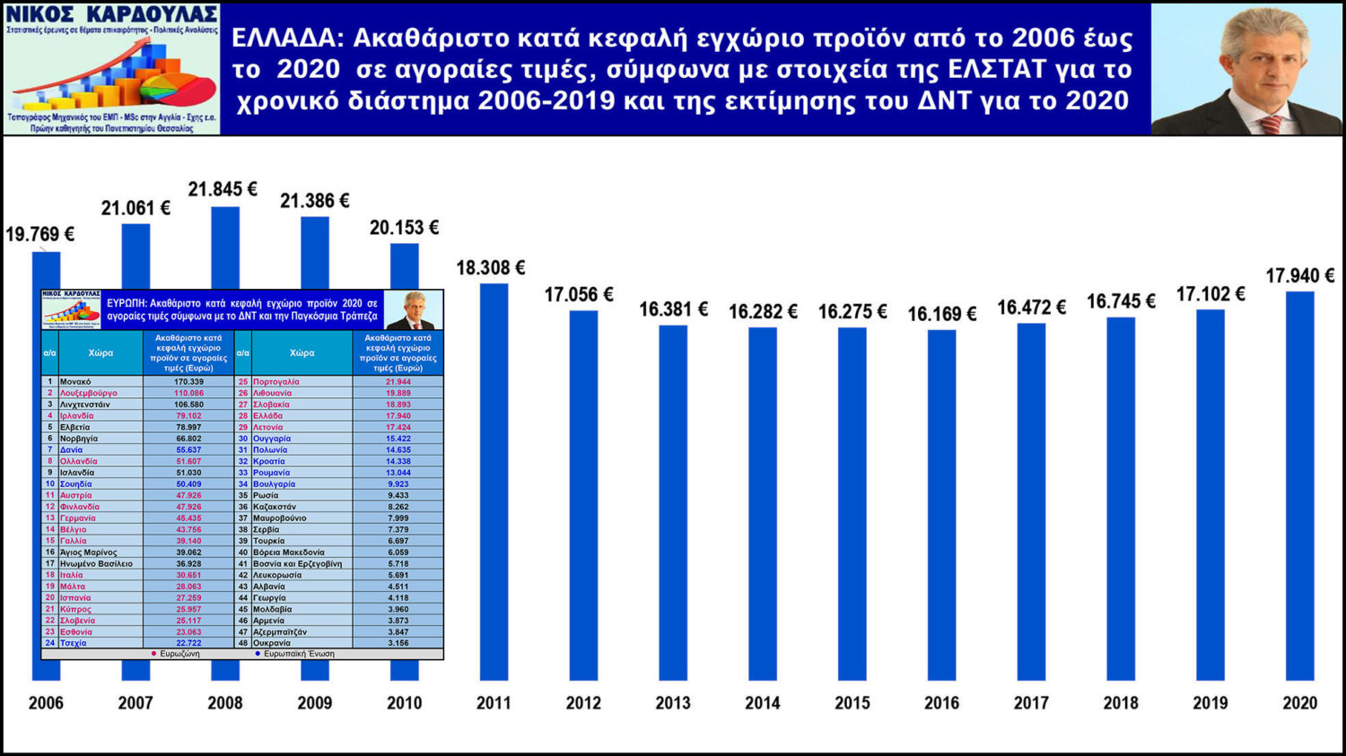 Καρδούλας: Το 21ο χαμηλότερο ΑΕΠ η Ελλάδα το 2020 στην ΕΕ - Αύξηση 7,1% ...