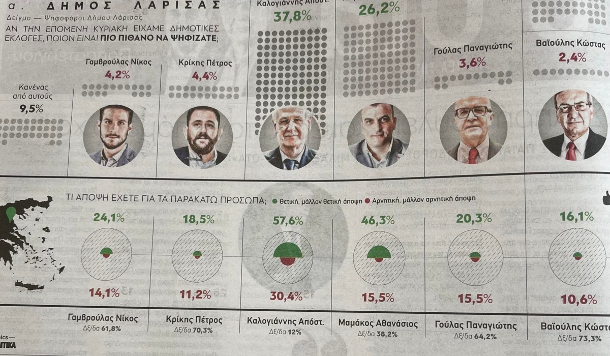Δήμος Λαρισαίων: Φαβορί για επανεκλογή ο Απόστολος Καλογιάννης ...