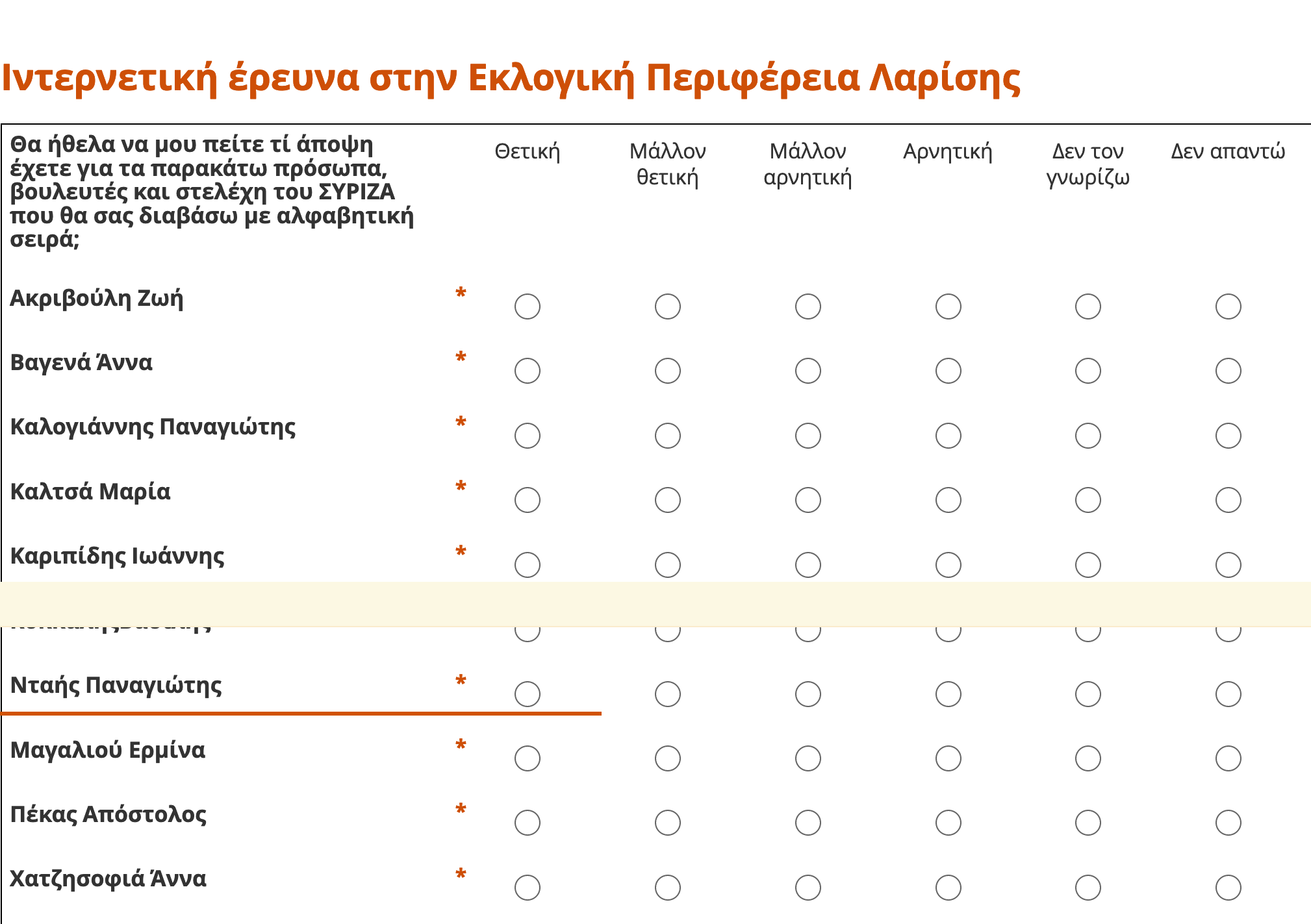 Δημοσκόπηση της GPO στην Περιφερειακή Ενότητα Λάρισας - Δείτε ποιους ...