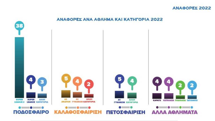 Ο απολογισμός της ΕΠΑΘΛΑ για το 2022: Οι μισές αναφορές στην Πλατφόρμα ...