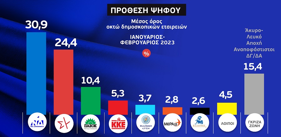 Tι έβγαλε ο μέσος όρος των δημοσκοπήσεων 8 εταιρειών - larissanet.gr