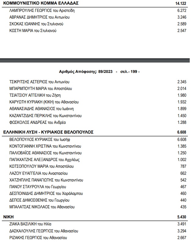 Εκλογές 2023 - Π.Ε. Λάρισας: Τα τελικά αποτελέσματα δημοσίευσε ο Άρειος ...