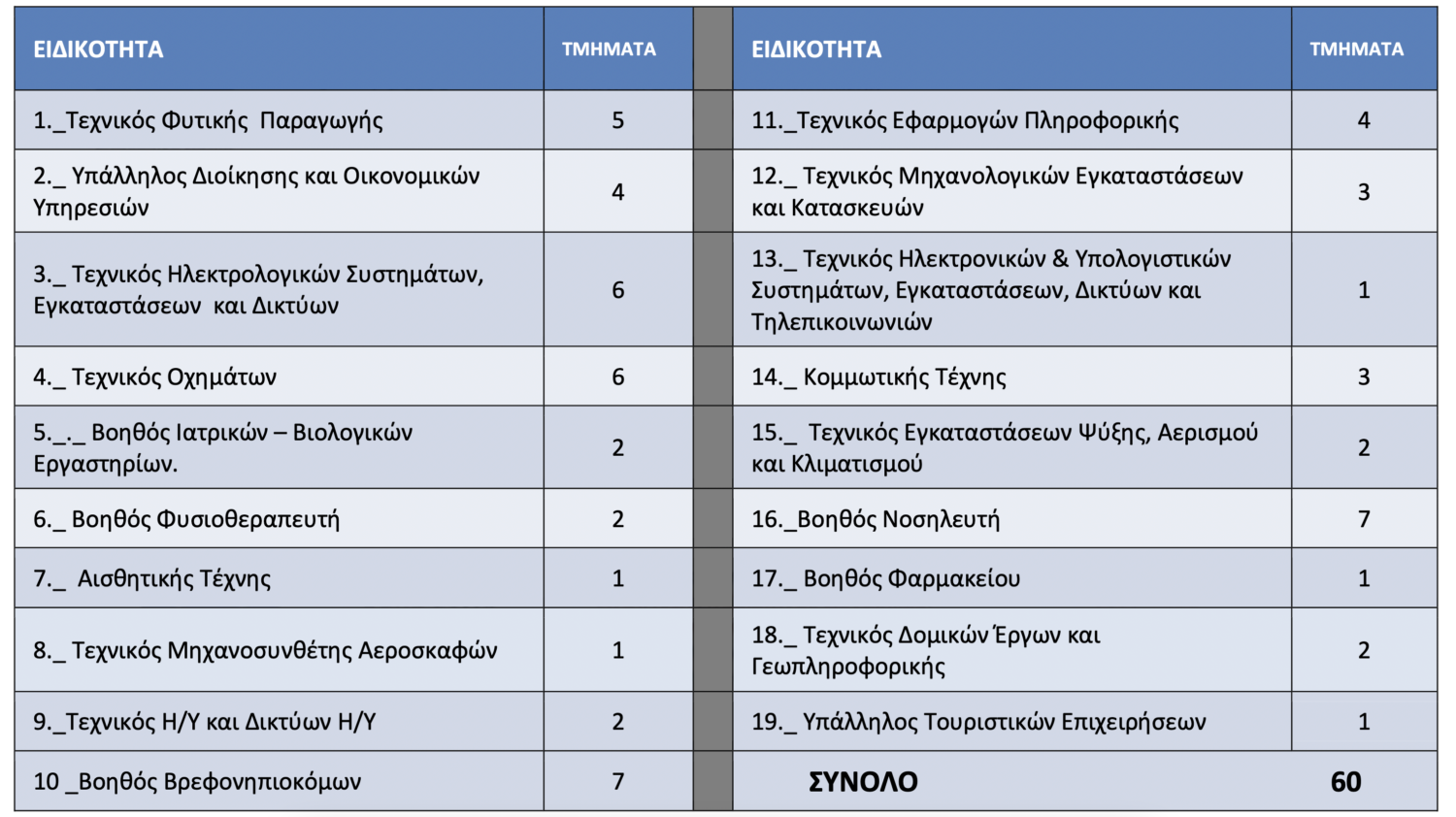 Θεσσαλία: 60 τμήματα - 19 ειδικότητες για το «Μεταλυκειακό Έτος-Τάξη ...