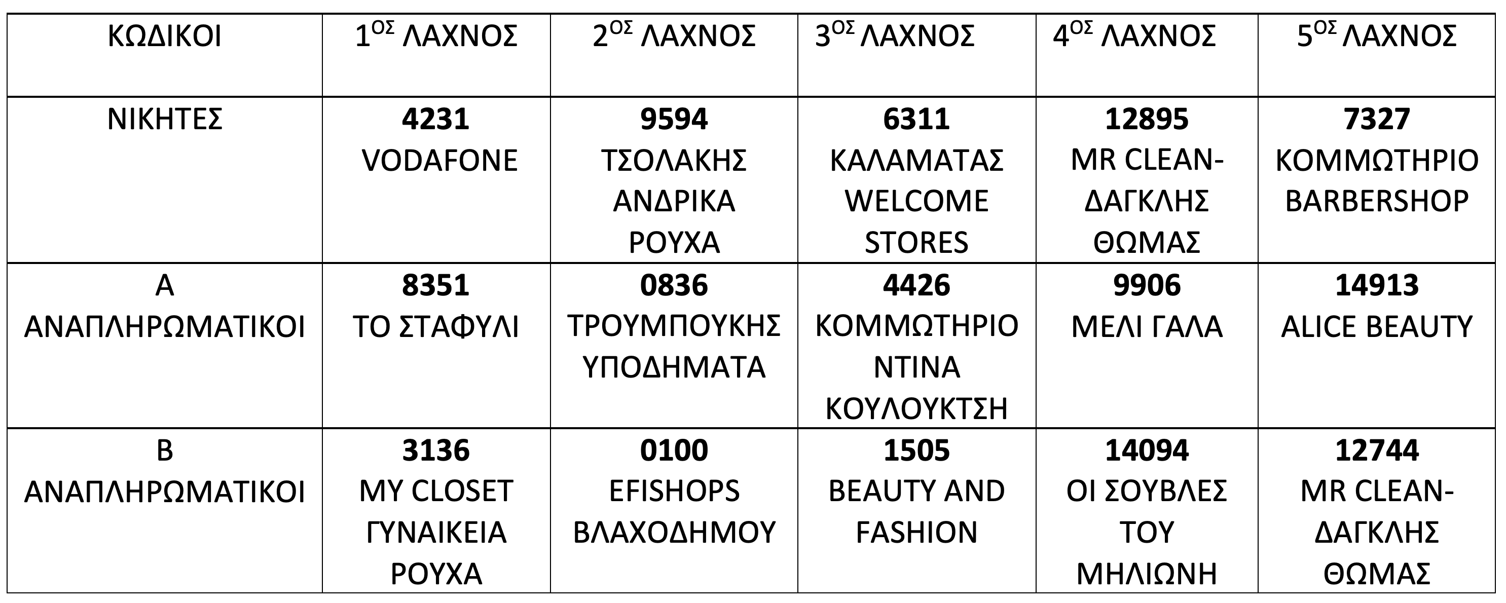 Εμπορικός Σύλλογος Ελασσόνας: Η κλήρωση της λαχειοφόρου μετά τη "Λευκή ...
