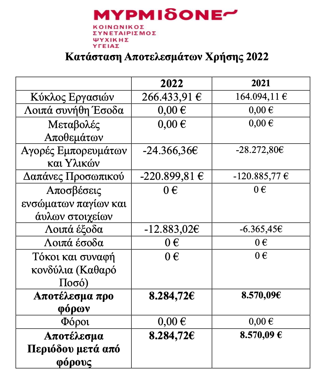 Το έργο του Κοι.Σ.Π.Ε «Μυρμιδόνες» - larissanet.gr