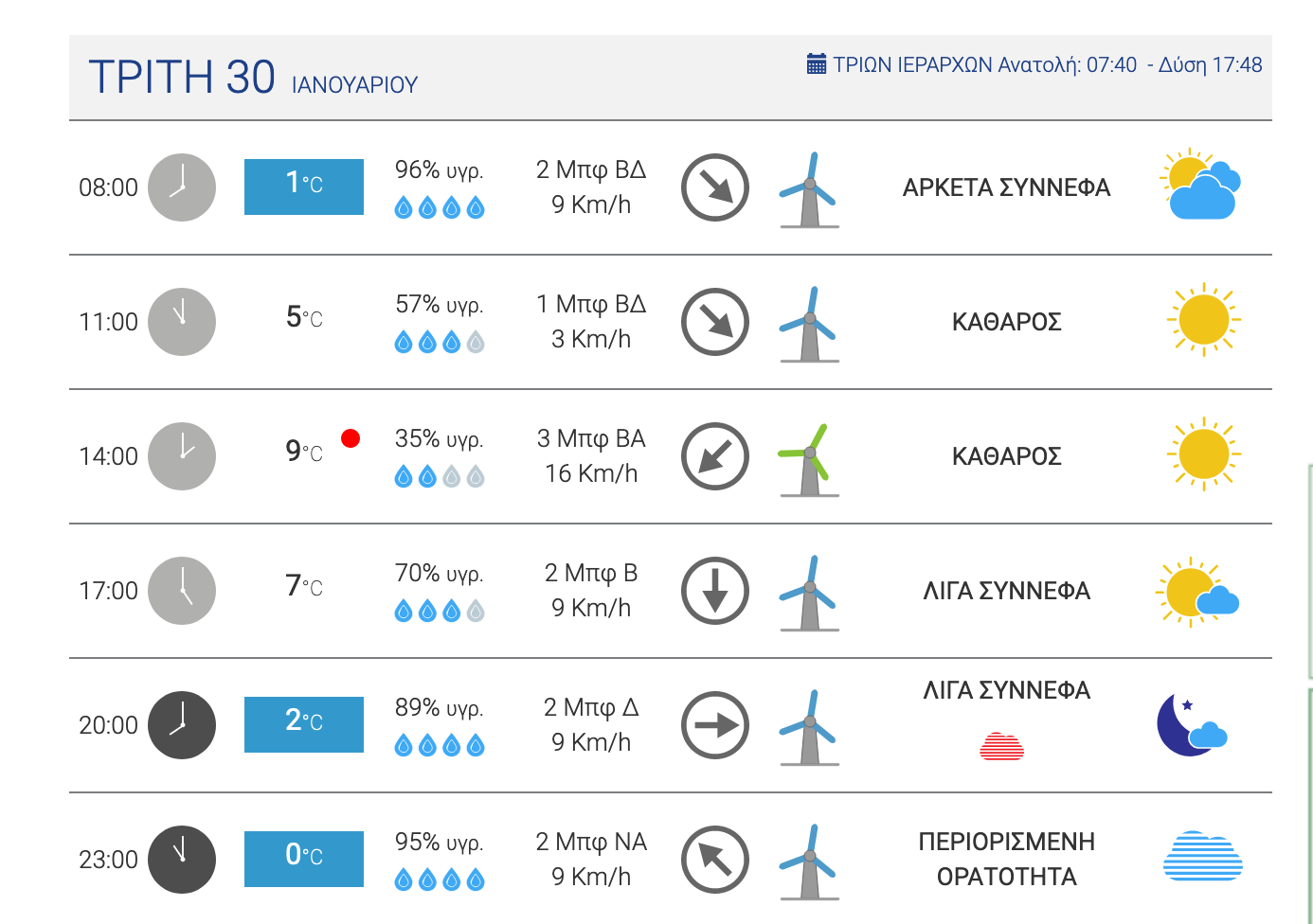 Χαμηλές θερμοκρασίες - Χιόνια στη Θεσσαλία - Πίνακας για τη Λάρισα ...