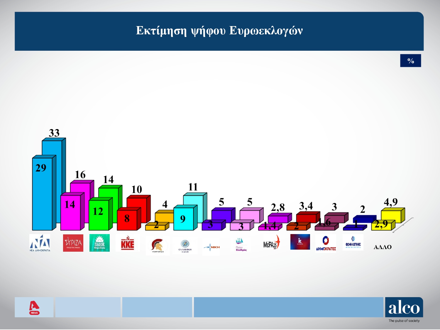 Δημοσκόπηση Alpha: Οι εκπλήξεις στο δρόμο για τις ευρωεκλογές ...