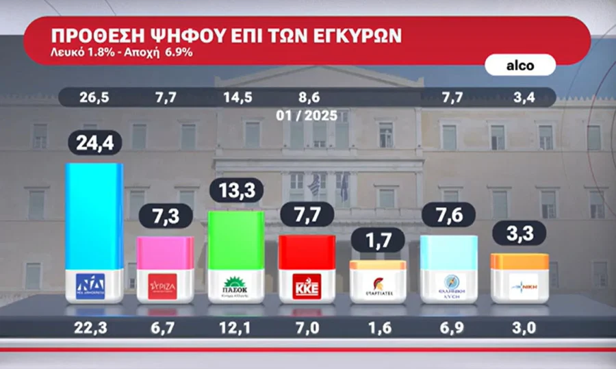 Τα γκάλοπ δείχνουν εκτροχιασμό - Πέφτουν όλοι (ΝΔ, ΠΑΣΟΚ, ΣΥΡΙΖΑ ...