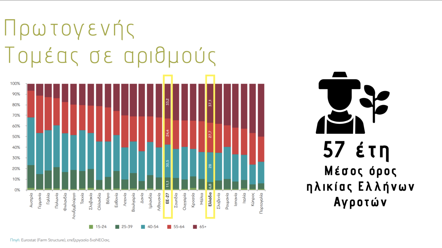 Γερασμένος ο αγροτικός πληθυσμός της Ελλάδας - 57 έτη ο μέσος όρος ...