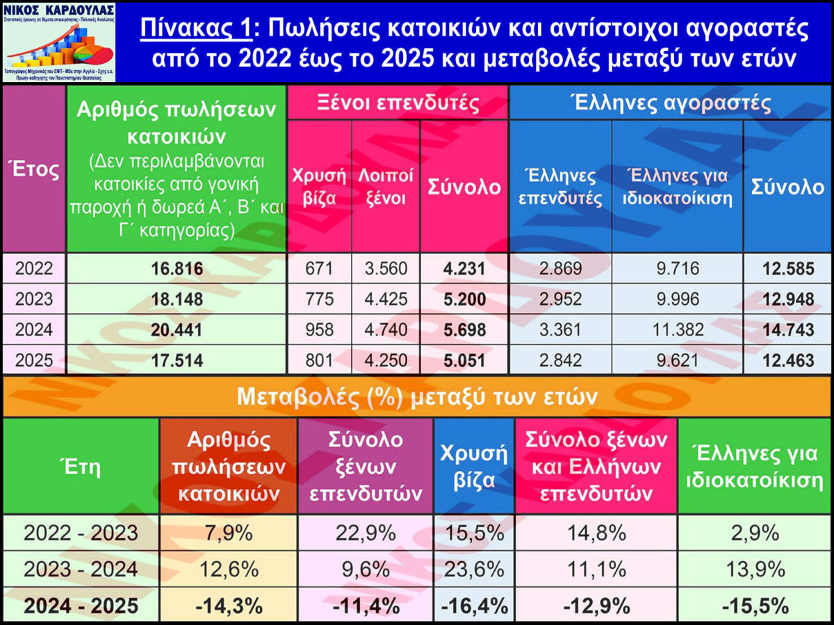 Ν. Καρδούλας: Μείωση αριθμού πωλήσεων κατοικιών κατά 14,3% μεταξύ 2024 ...