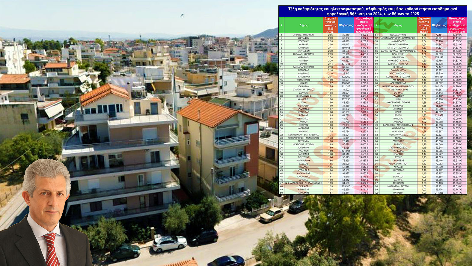 Ν. Καρδούλας: Ακριβότερος δήμος στα ΔΤ ο Δ. Άργους και φθηνότερος ο Δ ...